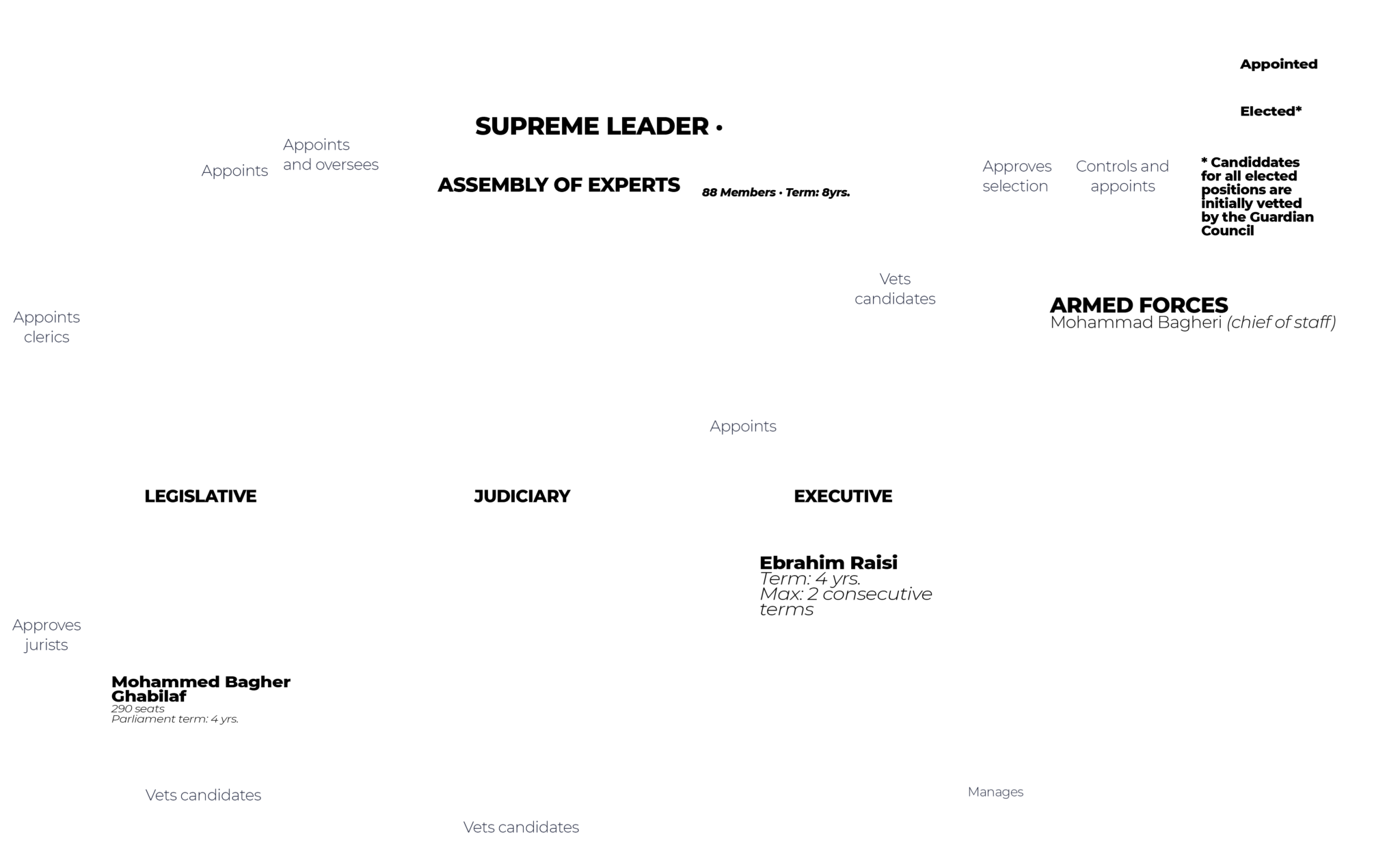 Visual: Iran’s Political Power Structures - Impact Iran