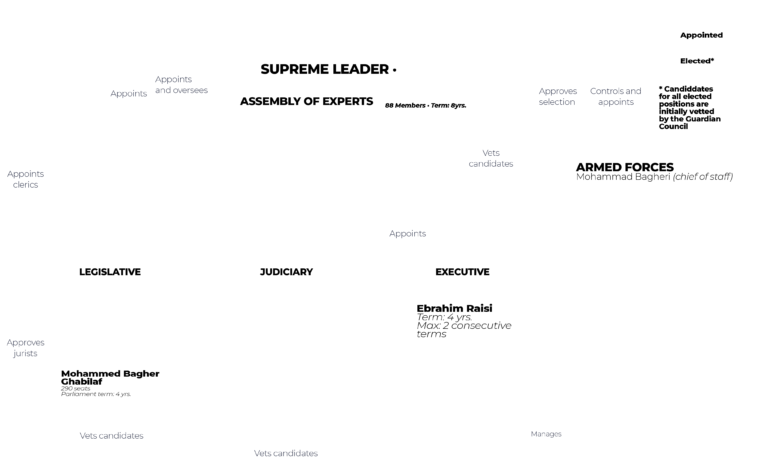 Visual: Iran’s Political Power Structures - Impact Iran