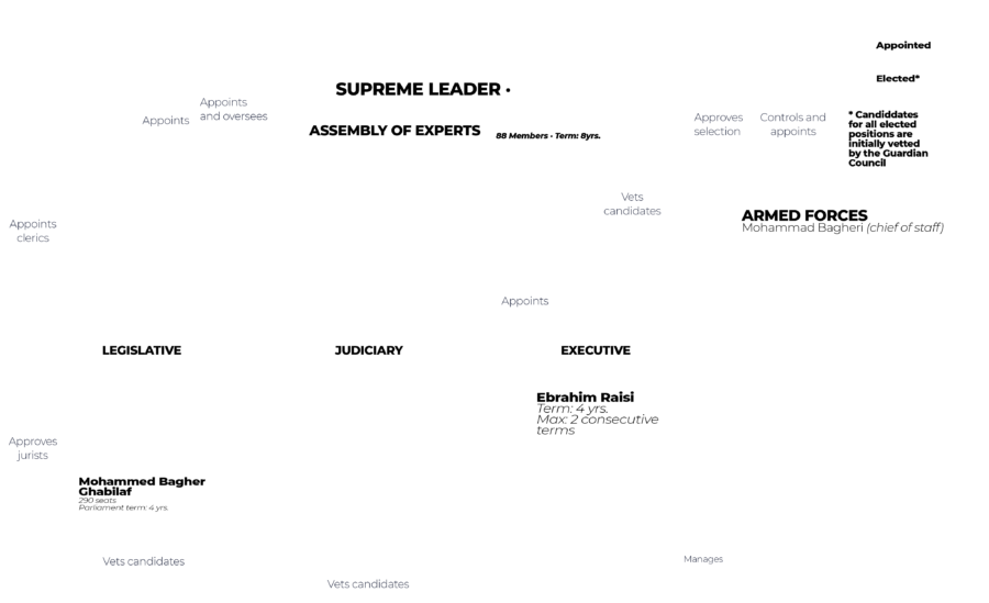 Visual: Iran’s Political Power Structures - Impact Iran